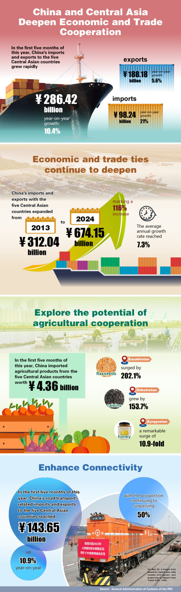 China and Central Asia Deepen Economic and Trade Cooperation - CHINA ...