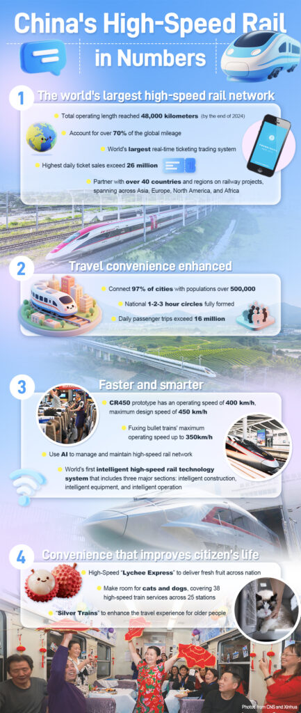 China’s High-Speed Rail in Numbers