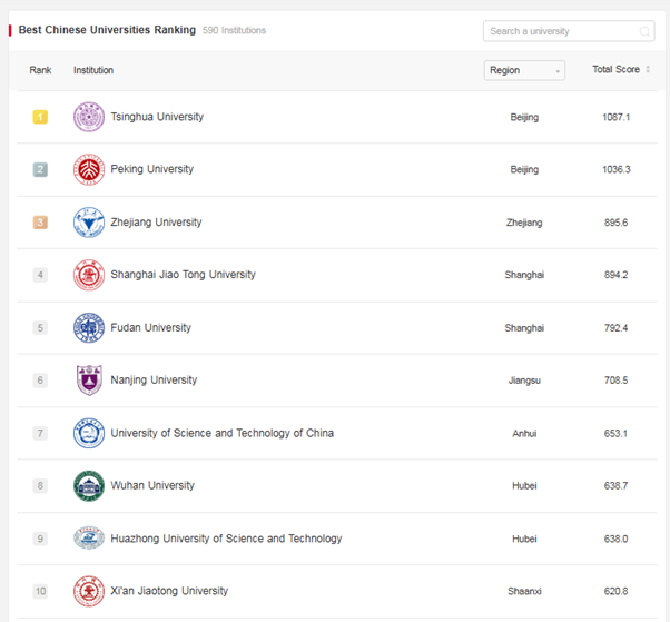 Best Chinese Universities 2026 Ranked by ShanghaiRanking